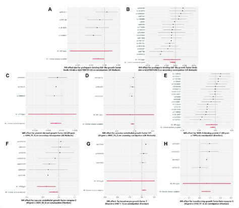 Forest Plots For Mr Analyses Of The Causal Effect Of Growth Factors On