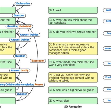 an example from the dialogbank corpus as originally annotated with iso