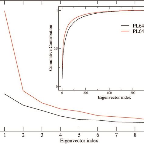 Eigenvalues Obtained From Ed Analyses Of Md Trajectories The Main And