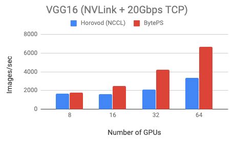 Byteps Docs Performance Md At Master Bytedance Byteps Github