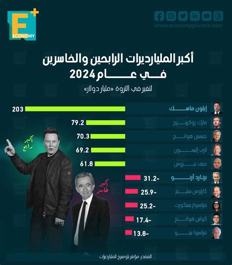 أكبر المليارديرات الرابحين و الخاسرين في عام 2024 Economy Plus