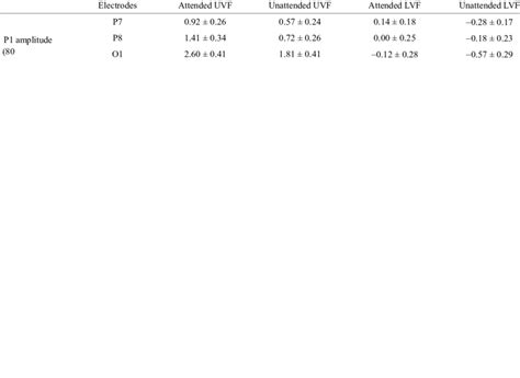 Amplitude And Latency Of Erp Components Under Different Conditions A