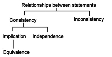 Introductory Logic Lesson 9 Relationships Between Statements Flashcards Quizlet