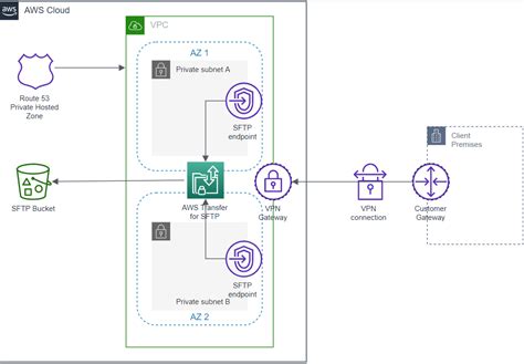 How To Use AWS Transfer Family To Replace And Scale SFTP Servers AWS Partner Network APN Blog