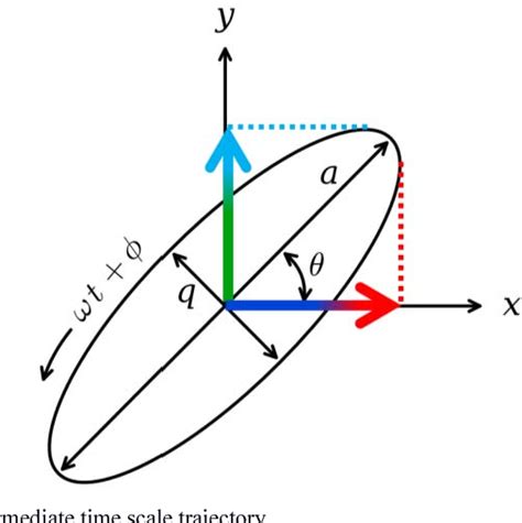 Figure 2 From Coriolis Vibrating Gyroscope Modelling For Parametric
