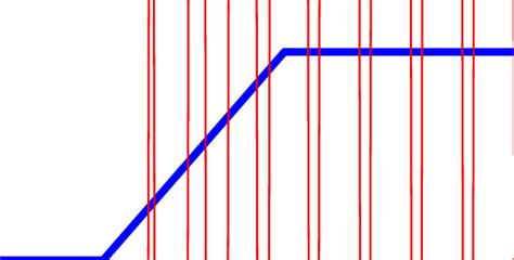 Quantization Of A Function U U 2 Blue By A Frequency Modulated