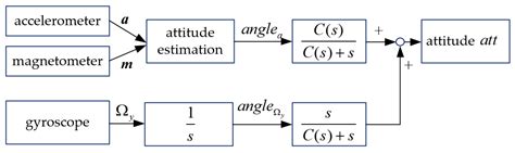 Micromachines Free Full Text Attitude Estimation Algorithm Of Portable Mobile Robot Based On