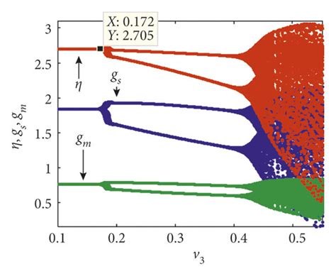 Dynamic Evolution Of Decision Variables With V3 A Bifurcation