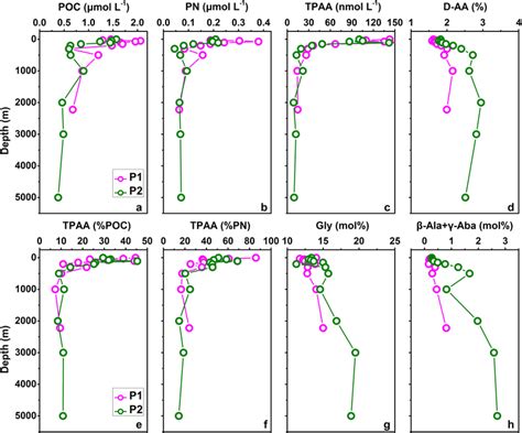 Vertical Distributions Of A Particulate Organic Carbon Poc B
