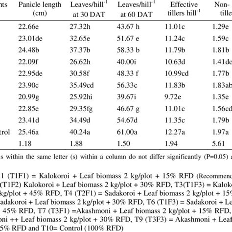 Yield Contributing Characters Of Rice As Affected By The Incorporation