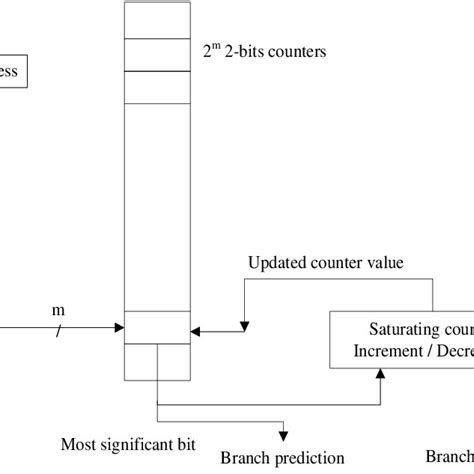 architecture of basic dynamic branch predictor algorithm download