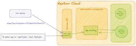 A Flexible Development Pipeline For Optimization Model Deployment