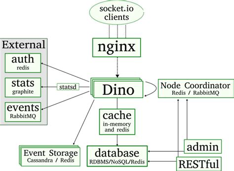 GitHub Thenetcircle Dino Distributed Notifications Using Websockets