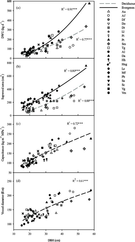 Relationship Between Dbh Diameter At A Height Of 1 3 M And Whole Tree