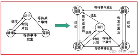 操作系统 笔记 第二章 进程 CSDN博客