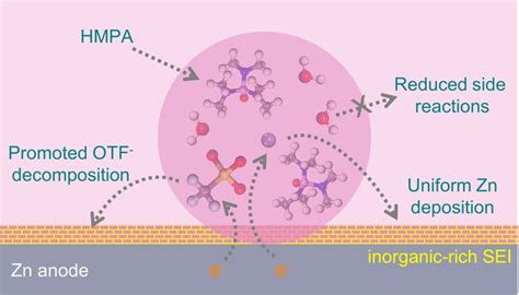 Solvation Modulation Enhances Anion‐derived Solid Electrolyte Interphase For Deep Cycling Of
