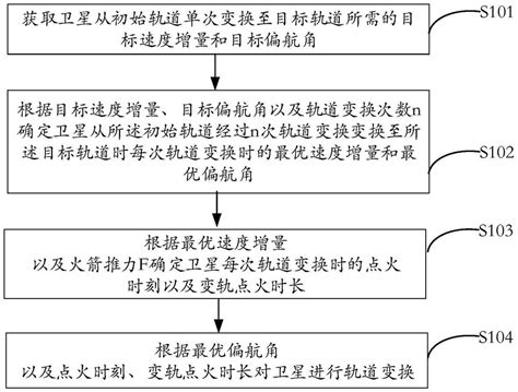 Satellite Orbit Transformation Method And Device Electronic Equipment And Storage Medium