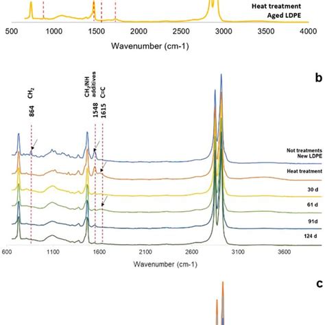 Ftir Analysis Of New Ldpe And Aged Ldpe Used In Greenhouse Covering