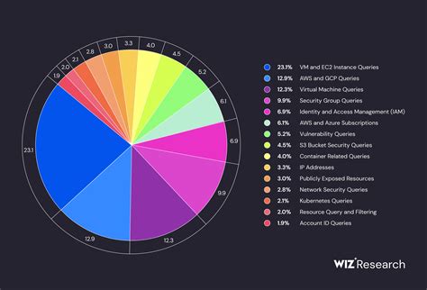 Building A Text To Query Engine For Wizs Security Graph Wiz Blog