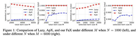 논문리뷰 Fast Greedy Map Inference For Determinantal Point Process To