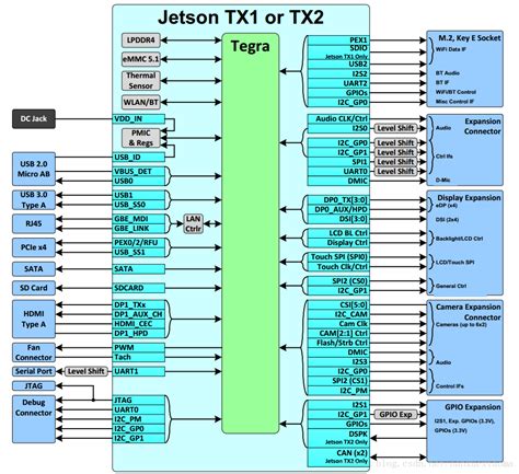 Tx2从入门到放弃学习笔记（1） 基础tx2开发板淘汰 Csdn博客