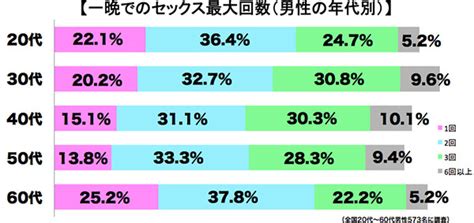 一晩でのエッチは何回戦までが限界 6回以上と答えた職種も sirabee0909sex 2