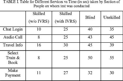 Table I From Modified Programming Language Framework For Ivrs
