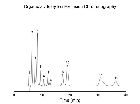 Separation Of Organic Acids By Ion Exclusion Chromatography Diduco