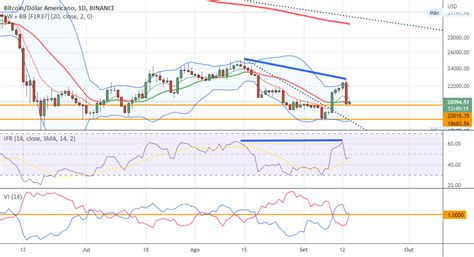 Rompimento de LTB Pullback Divergência RSI para BINANCE BTCUSD por
