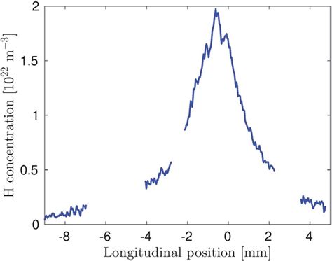 Concentration of H radicals at an O flow rate of ml min À The Download Scientific Diagram