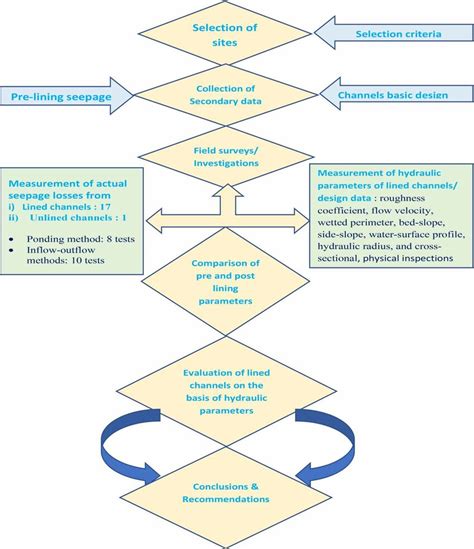 Selected Research Methodology For The Study Download Scientific