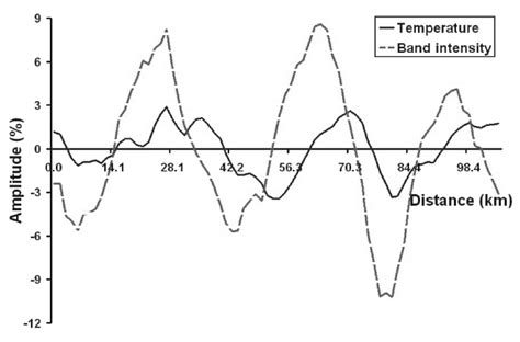 Plot Of Relative Band Intensity And Rotational Temperature Perturbation Download Scientific