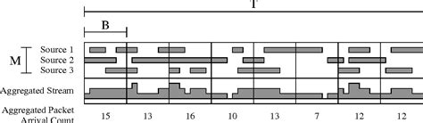 Figure 11 From Simulation Of Self Similar Network Traffic Using High Variance On Off Sources