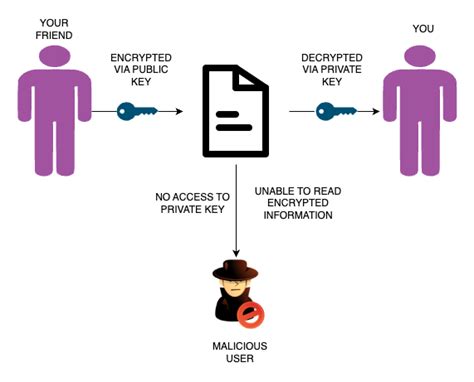 Symmetric And Asymmetric Encryptions
