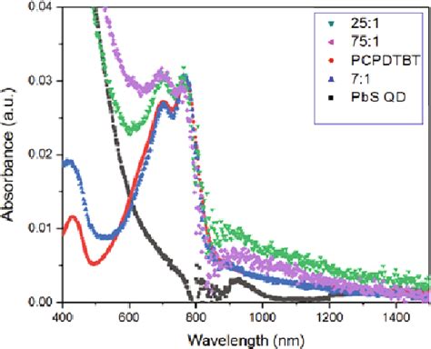 Figure 2 From Development Of A Room Temperature Operable Pbs Qd Based Infrared Sensor By Using