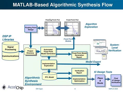 “an Automated System For Floating To Fixed Point Conversion Of High