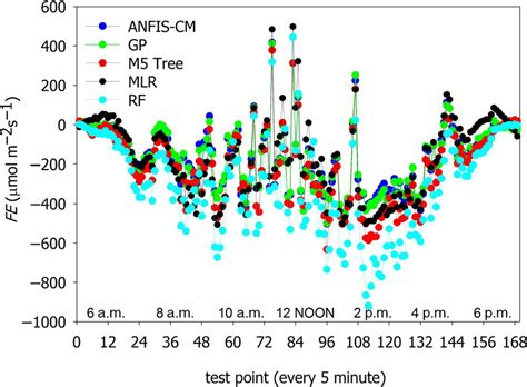 The Model Forecasting Error Fe Ie Forecasted Minus Observed Value