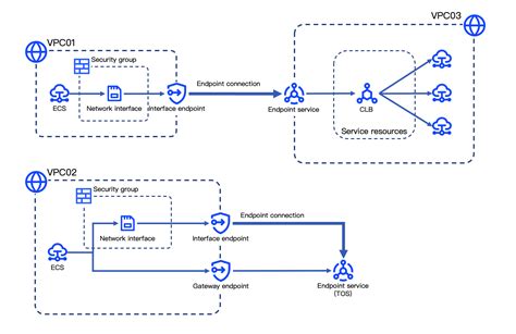 Overview Of Endpoints Privatelink Byteplus Overview Of Endpoints Privatelink Byteplus