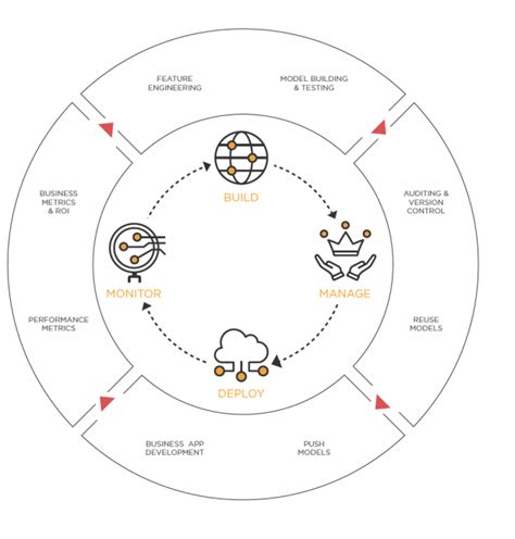 How To Operationalize Your Data Science With Model Ops Spotfire Blog