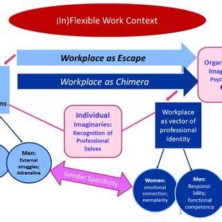 In Flexible Work And Gendered Organizational Imaginaries Download Scientific Diagram