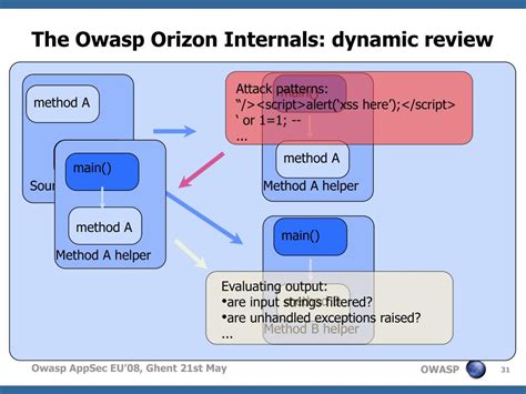 Ppt The Owasp Orizon Project Internals Powerpoint Presentation Free Download Id 4345695
