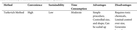 Table 1 From Innovative And Sustainable Approaches To Gold Nanoparticle Synthesis Beyond The