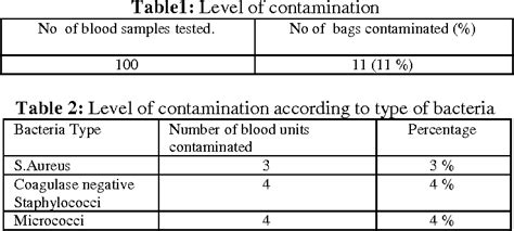Table From Prevalence Of Bacterial Contamination In Stored Blood Experience At Tertiary Care