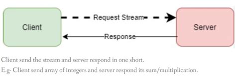 Grpc Basics