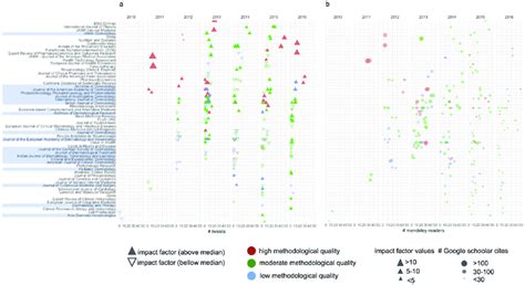 Bibliometric And Altmetric Features Of Systematic Reviews And Download Scientific Diagram