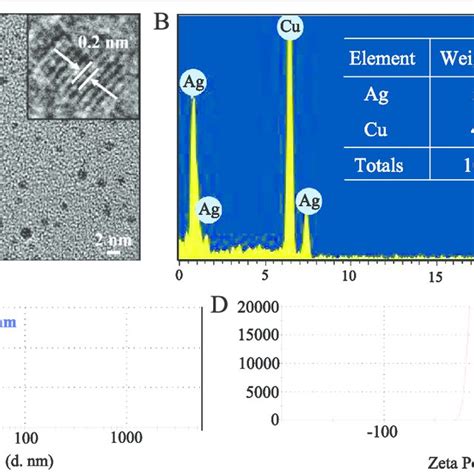 Structural Characterization Of AgNPs A TEM Image Of AgNPs B EDX