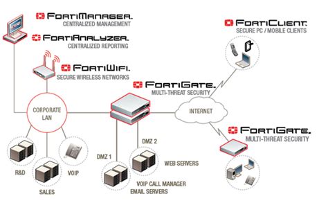 Fortinet FortiGate 3950B מוצרי פורטינט