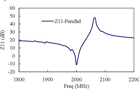 Figure 2 From Design And Optimization Of Fbar Filter Using Acoustic Electromagnetic Coupling