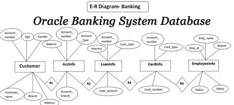 Oracle Banking System Database Report With Source Code