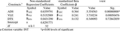 Regression Coefficients Of The Research Model And Significance Tests Download Scientific Diagram